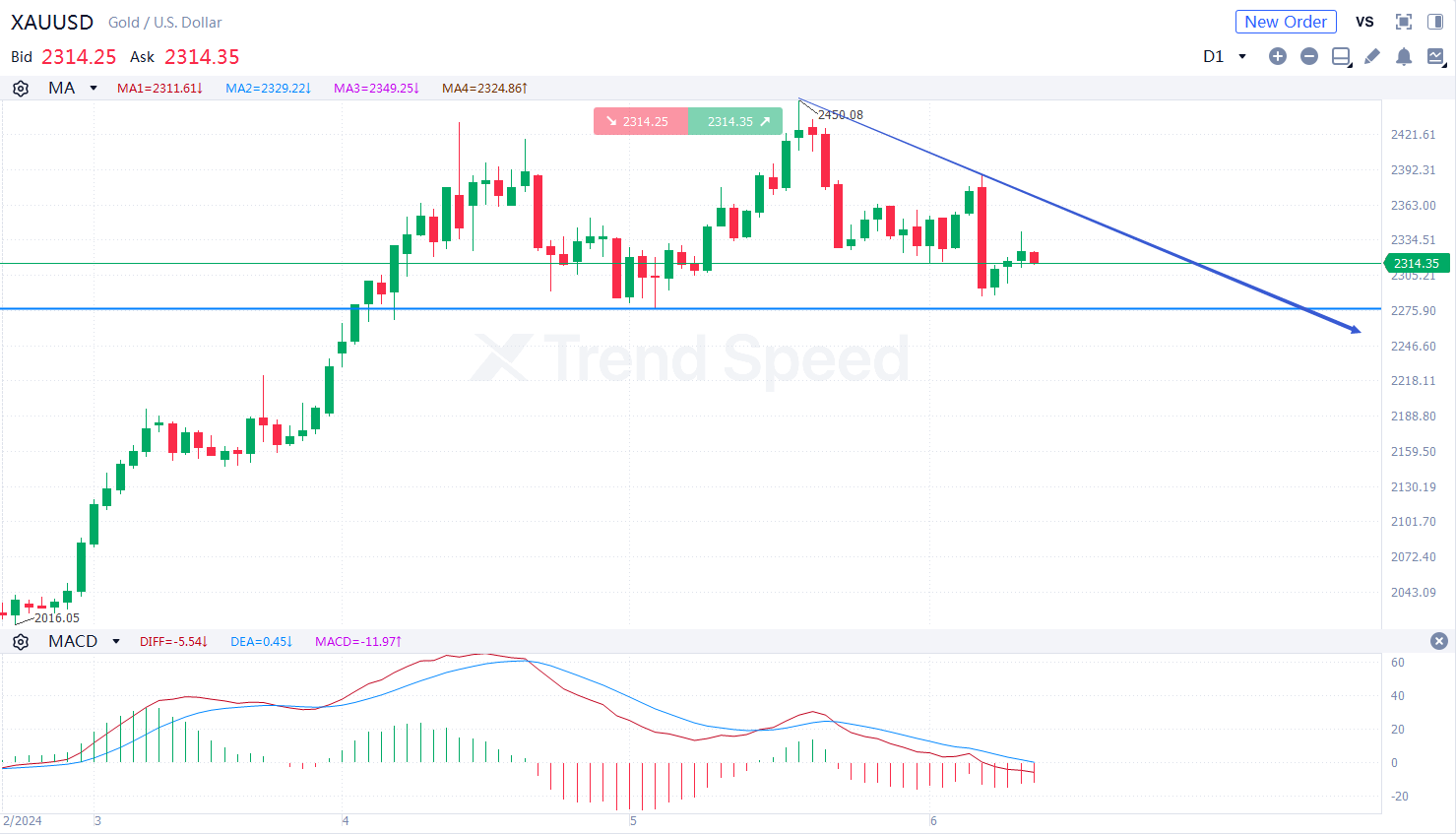 Find the latest trading info and forex trading ideas at XTrend Speed ...