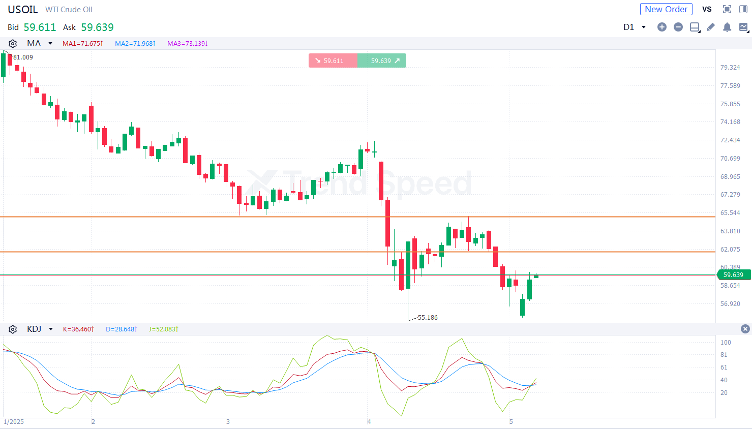 Technical Analysis: USOIL