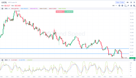 Technical Analysis: USOIL