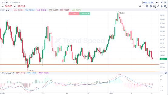 Technical Analysis: USOIL